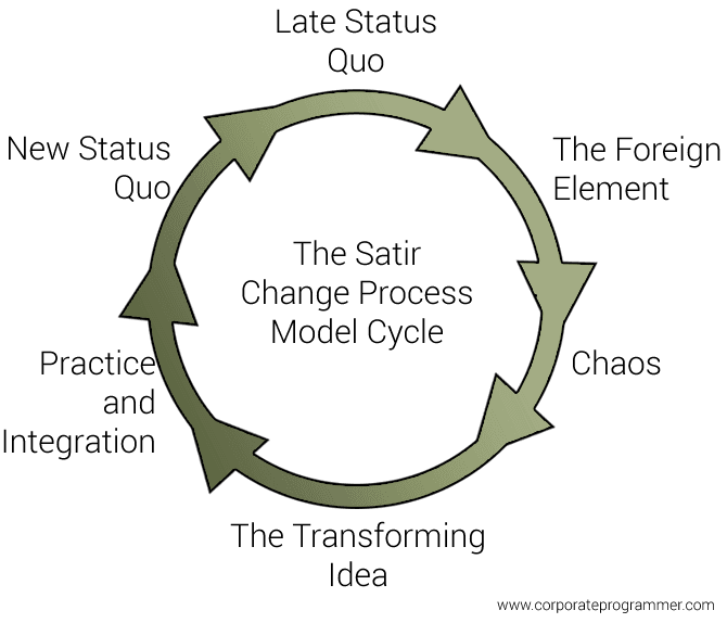 Rewire your brain (Part 5) - The Satir Change Process Model | Curious ...